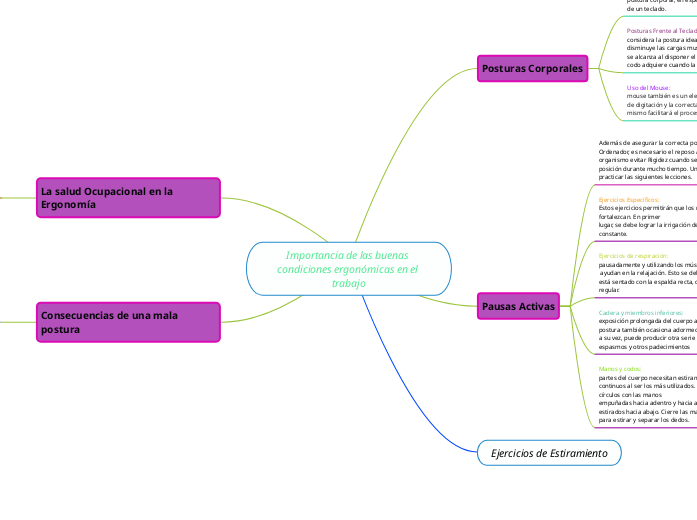 Importancia de las buenas condiciones ergo...- Mind Map